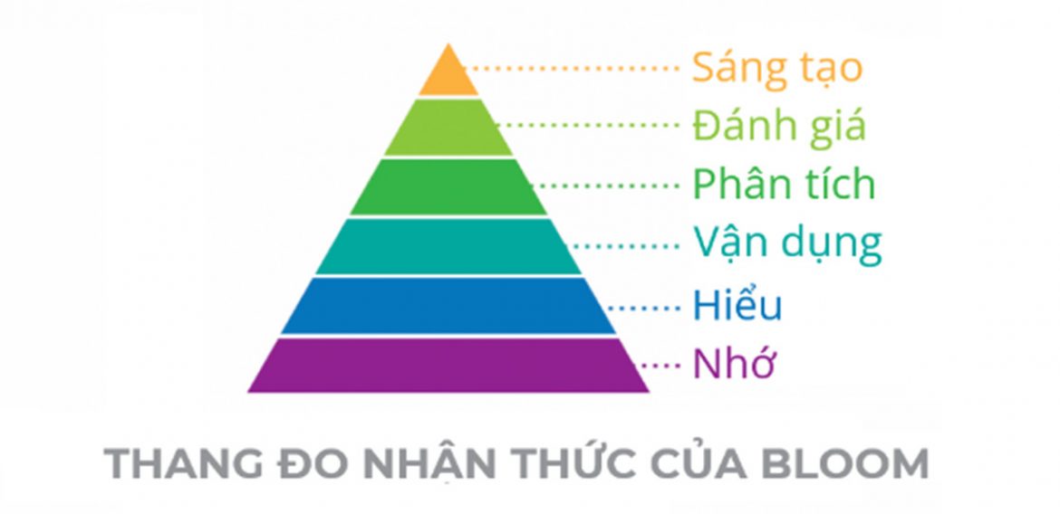 Ứng dụng Thang đo nhận thức của Bloom trong eLearning | Horizon Tesol
